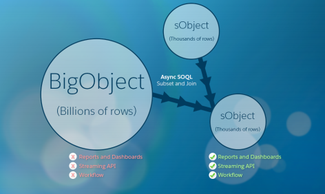 Dreamforce2016 Day1：Bringing Big Data to Force.com with BigObjects and Async SOQL - TECH BLOG ...